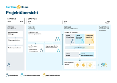 FairCare@Home – Transparenz und Qualität in der Live-in-Betreuung