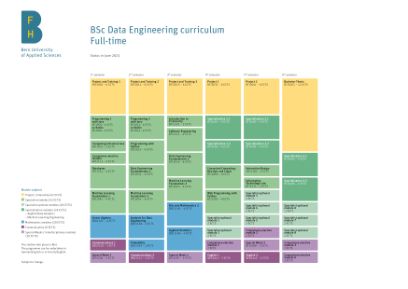 Bachelor of Science in Data Engineering | BFH