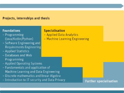 Bachelor of Science in Data Engineering | BFH