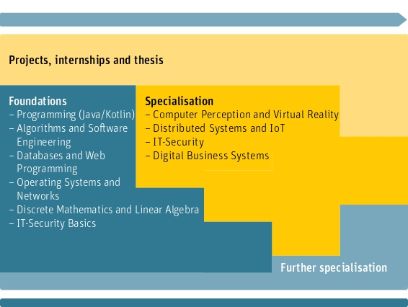 Bachelor of Science in Computer Science | BFH