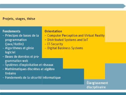 Bachelor of Science Informatique | BFH