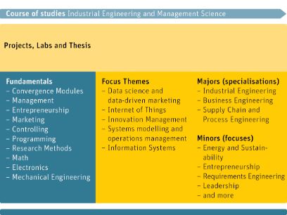 Bachelor Industrial Engineering and Management | BFH