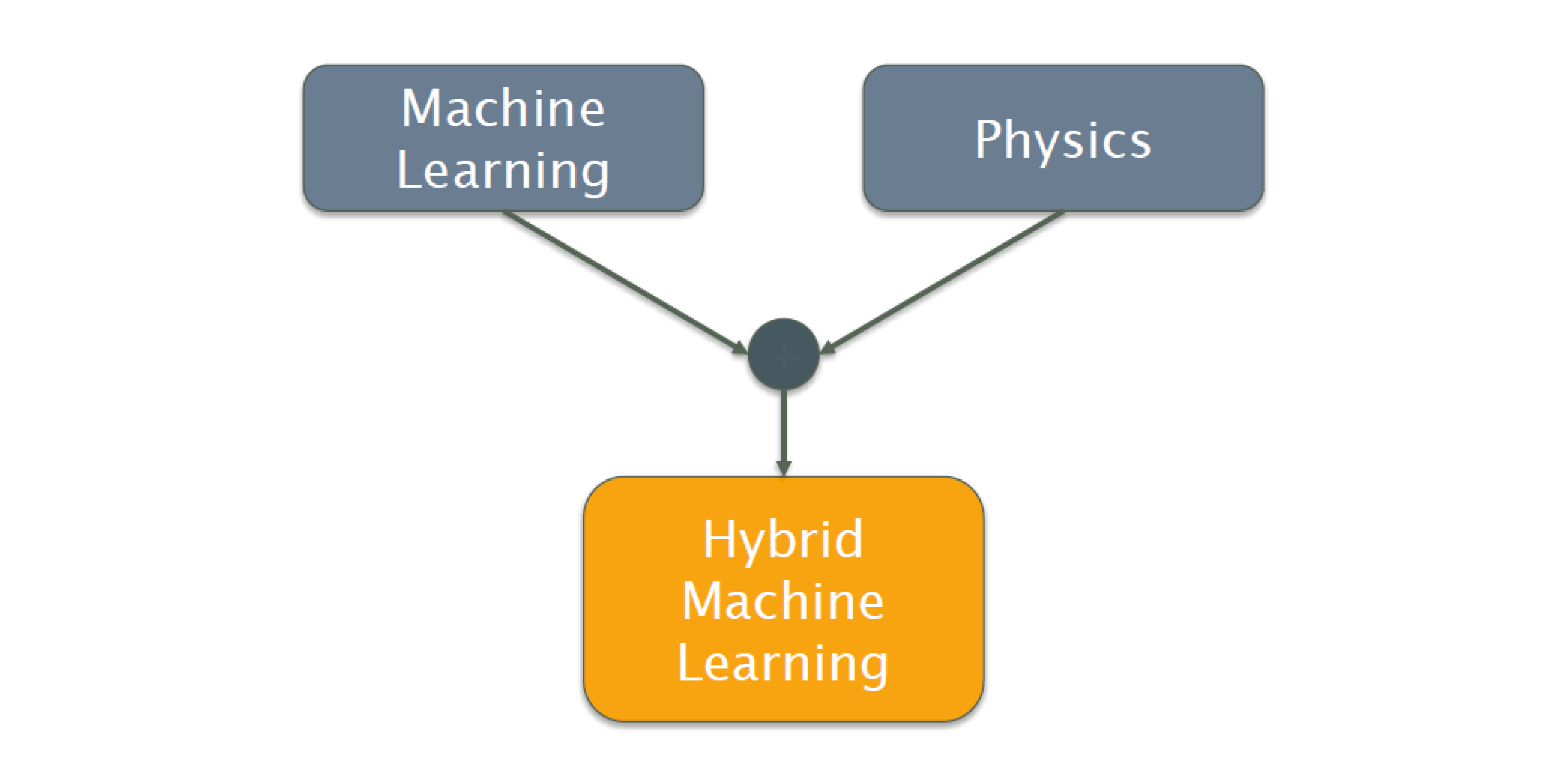 Hybrides maschinelles Lernen im Vergleich zu konventionellem ...